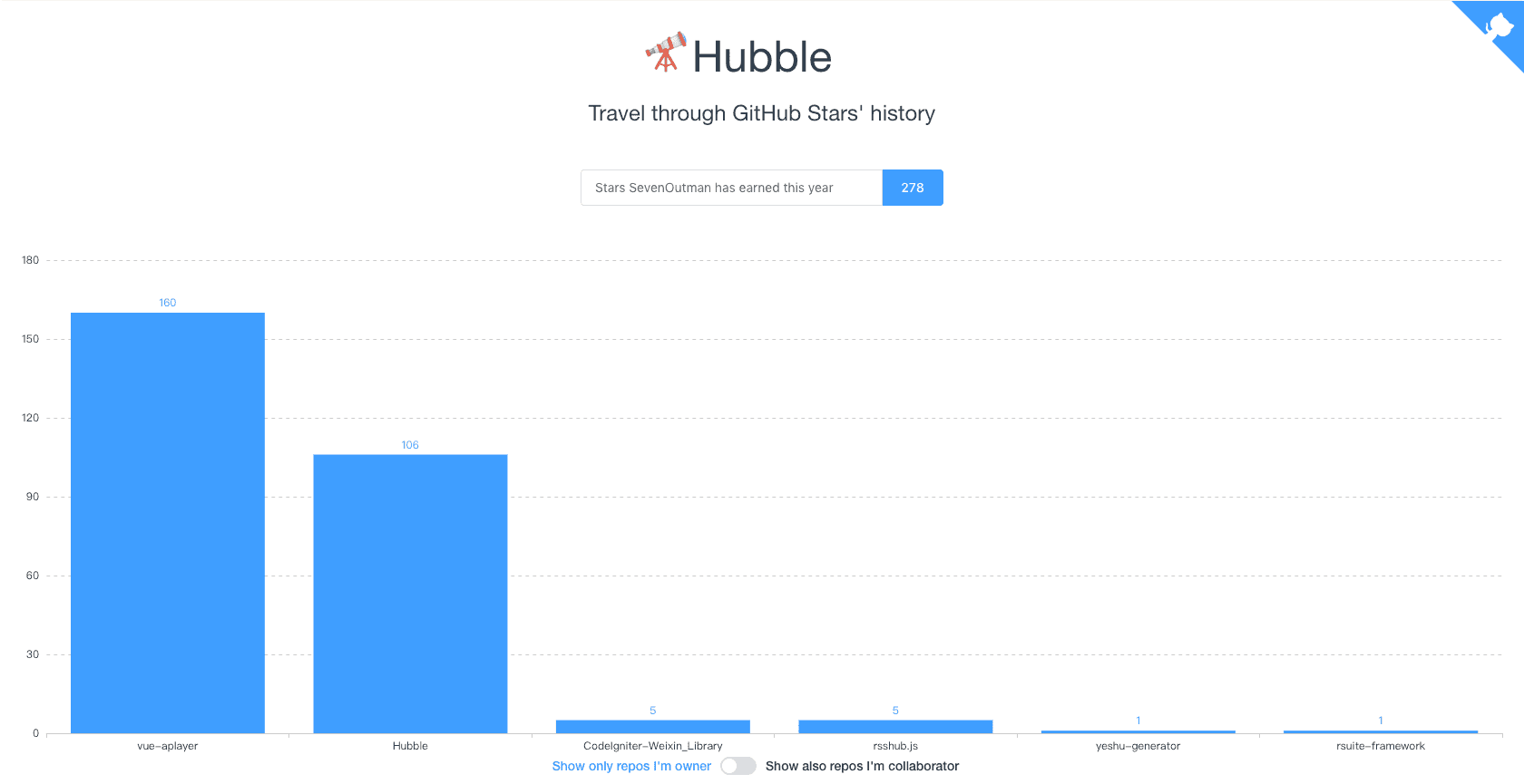 Hubble 见证 Vue 与 React 突破 10 万 GitHub Stars! | Doma's blog