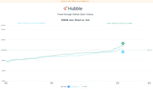 Hubble 见证 Vue 与 React 突破 10 万 GitHub Stars! | Doma's blog