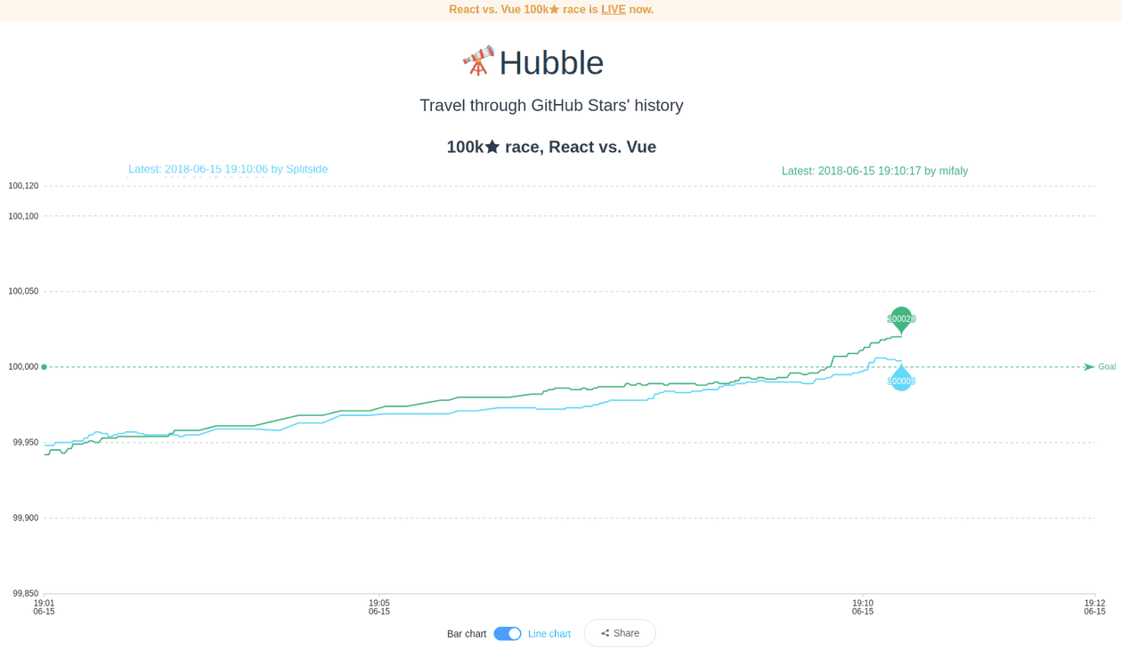 Hubble 见证 Vue 与 React 突破 10 万 GitHub Stars! | Doma's blog