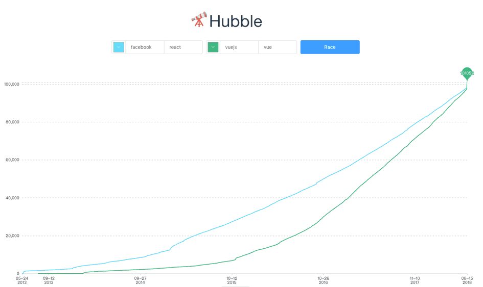 Hubble 见证 Vue 与 React 突破 10 万 GitHub Stars! | Doma's blog